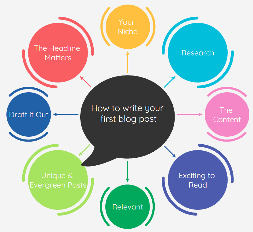 How To Write Your First Blog Post Content Ideas For Beginners